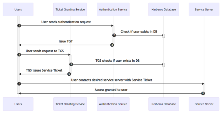 [정보보안]key Distribution Center Kdc 와 Kerberos의 개념 정리 Yesxyz