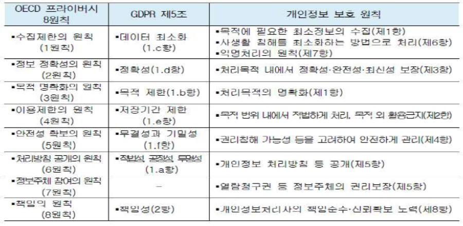 [CPPG] OECD, Safe-Harbor/Privacy Shield, CBPR, EU 및 한국의 개인정보 보호 원칙 비교 - YesXYZ